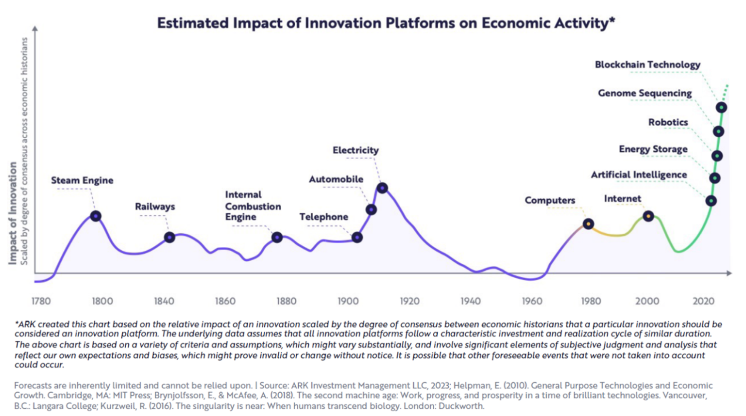 ARK Invest Europe | Come le Innovazioni Convergenti stanno rimodellando ...