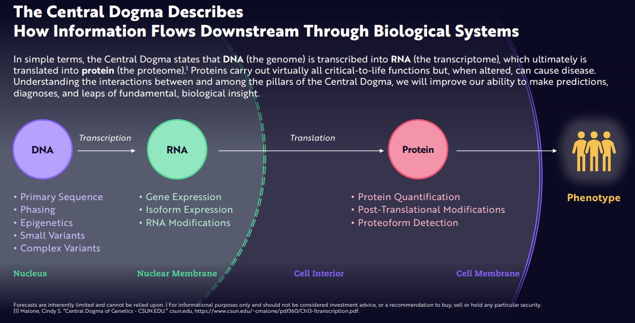 ARK Invest Europe | Active ETFs - The Investment Case for the Genomic ...