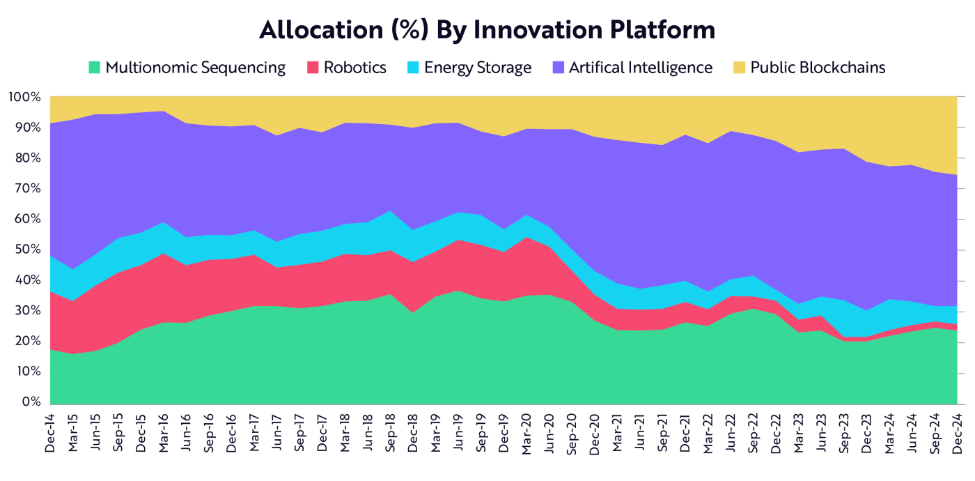 ARK Invest Europe | How to Invest in Disruptive Innovation with ARK