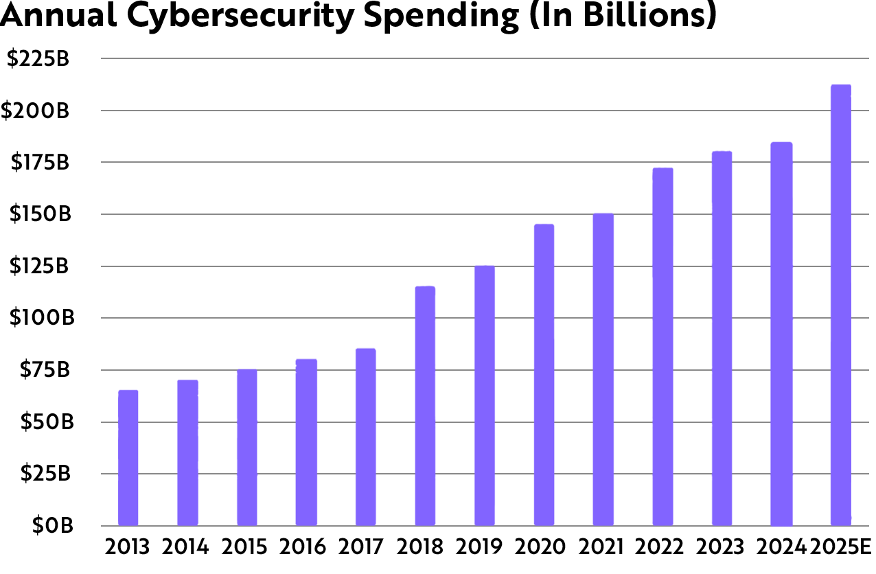 ARK Invest Europe | 5 Charts That Show Why Cybersecurity Is Booming